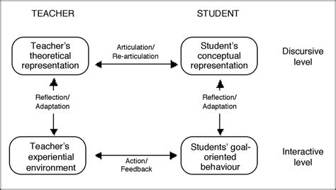 the conversational framework for the learning process download scientific diagram