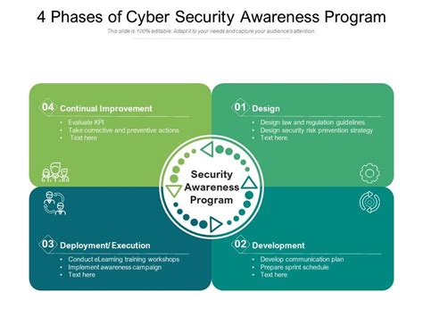 4 Phases Of Cyber Security Awareness Program Presentation Graphics