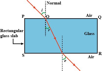 Explain The Refraction Of Light Through A Glass Slab With Neat Ray