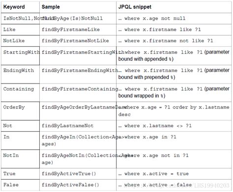 spring data jpa repository custom method rules programmer sought