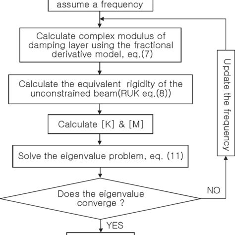 iteration procedure of the nonlinear eigenvalue problem download scientific diagram