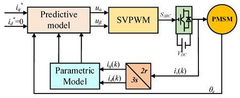 applied sciences free full text overview of predictive control technology for permanent