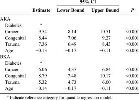 quantile regression model at the 50th percentile for functional mobility download scientific