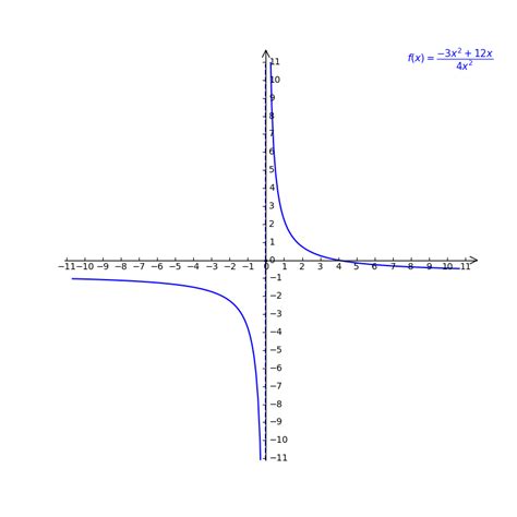 solved determine each feature of the graph of the given function f x 3x 2 12x 4x 2 answer