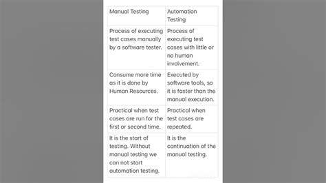 what are the different types of software testing youtube