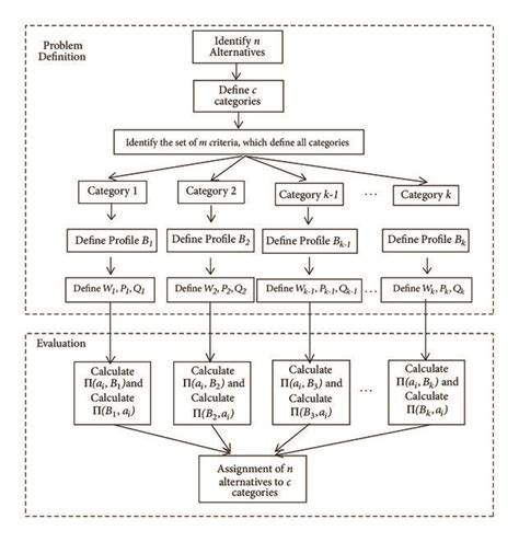 outranking method for nominal classification download scientific diagram