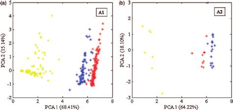 pca visualization of the fuzzy c means clustering pca principal download scientific diagram