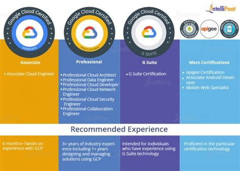 Google Cloud Certification Choosing The Right Gcp Certification