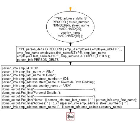 Plsql Cursor Shows How Are Records Are Declared And Initialized W3resource