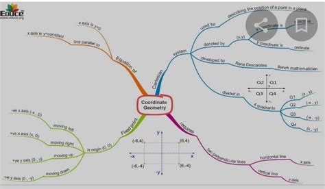 Please Draw A Concept Map Of Coordinate Geometry Class 10 Brainly In