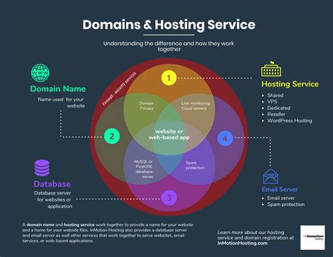 Domains Vs Hosting What S The Difference
