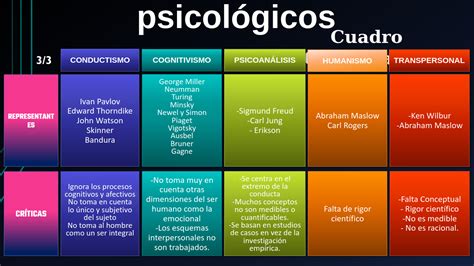 Cuadro Comparativo De La Psicologia Sicologia Y Ciencia Cognitiva Alma