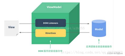 解读 vue 技术 vue技术揭秘 csdn博客