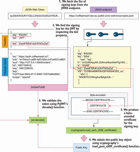 appendix c api authorization using an identity provider · microservice apis using python