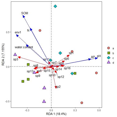 r plotting rda vegan in ggplot stack overflow 43 off