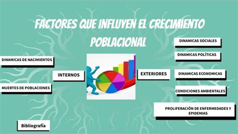 FACTORES QUE INFLUYEN EL CRECIMIENTO POBLACIONAL