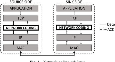 figure 1 from tcp nc performance in bi directional loss environments semantic scholar