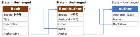 EF Core In Depth What Happens When EF Core Writes To The Database