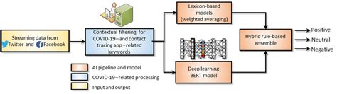 hybrid rule based ensemble model for sentiment classification of social download scientific