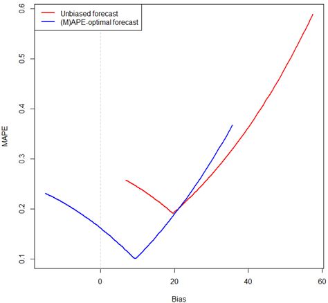solved relationship between forecast bias and accuracy for situations with constrained supply