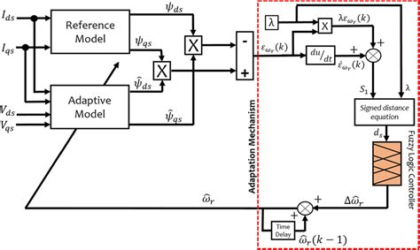 block diagram for mras observer based on signed distance fuzzy logic download scientific