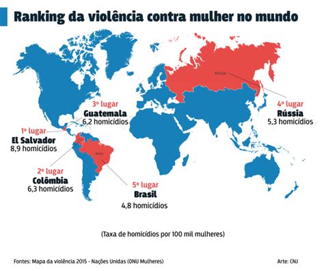 12 anos da lei Maria da Penha Brasil é 4º no ranking da violência
