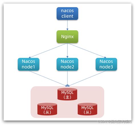 【springcloud】nacos注册中心、配置中心用法与原理（下） nacosconfigurationproperties csdn博客