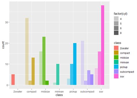 R How To Manually Specify Color Fill For Two Different Grouping Variables Using Ggplot