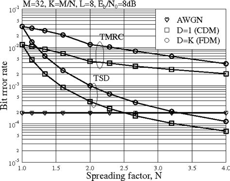 figure 1 from joint transmitter receiver frequency domain equalization in multicarrier code