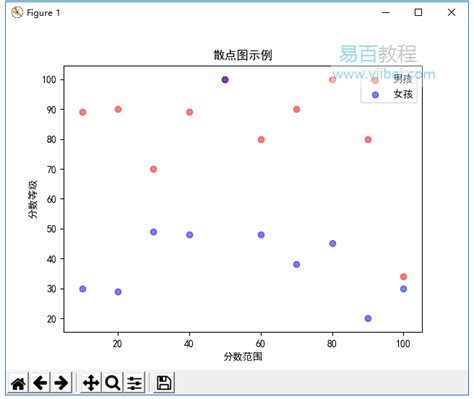 Matplotlib散点图 Matplotlib教程