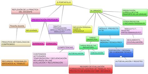 Resultado De Imagen De Mapa Conceptual Del Portafolio Docente Mapa