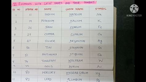 Periodic Table Of Elements List With Their Latin Names Cabinets Matttroy