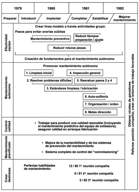 Implementación de TPM en 12 Pasos SPC Consulting Group