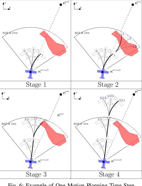 figure 6 from high speed obstacle avoidance with agile fixed wing aircraft semantic scholar