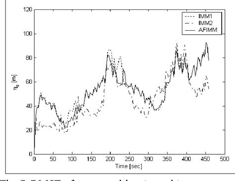 figure 7 from design of adaptive fuzzy imm algorithm for tracking the maneuvering target with