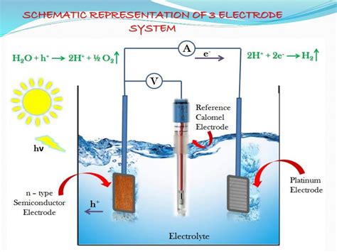 Introduction To Photoelectrochemical PEC Water Splitting