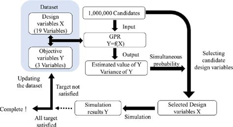 flow of the adaptive design of experiments download scientific diagram
