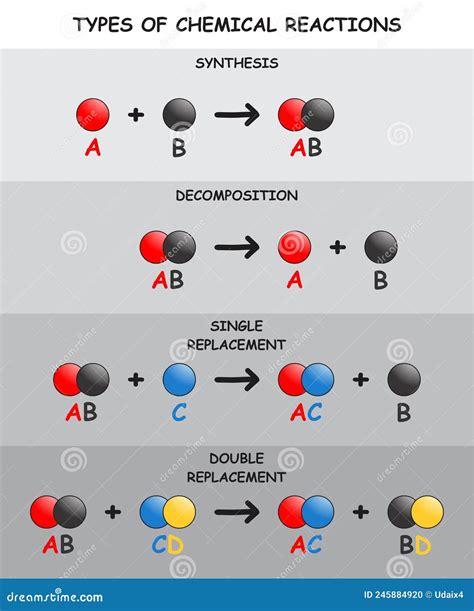Ilustracion De Tipos De Reacciones Quimicas Infografia Reacciones De