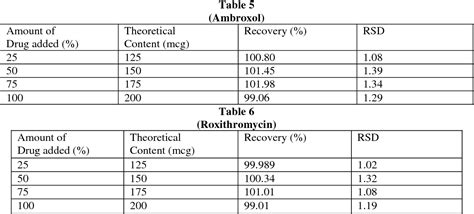 table 5 from development and validation of hptlc method for the simultaneous estimation of