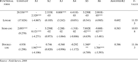 result of regression analysis of factors affecting cassava production download table