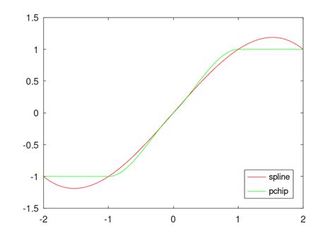 one dimensional interpolation gnu octave version 5 1 0