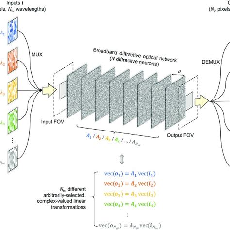 pdf massively parallel universal linear transformations using a wavelength multiplexed