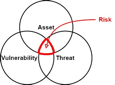 Threat Vs Vulnerability Vs Risk Baeldung On Computer Science