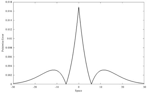 calculation of the pointwise error generated using laplace kernel download scientific diagram