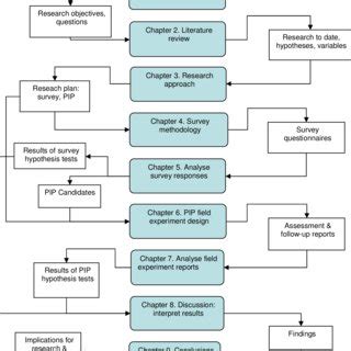 Research Process Flowchart Showing Chapters And Interim Work Products