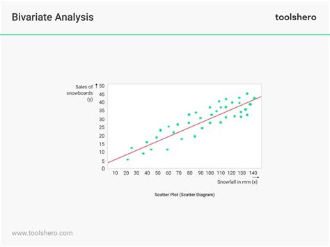 Bivariate Analysis In Research Explained Toolshero