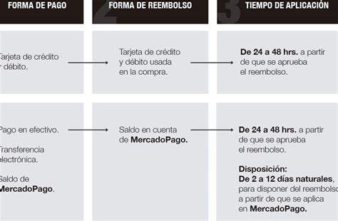 Cuánto tarda en llegar una devolución a la tarjeta Consultoría