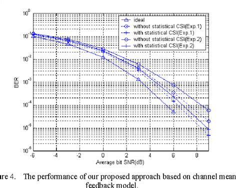 figure 1 from multiuser subcarrier and bit allocation for mimo ofdm systems with perfect and