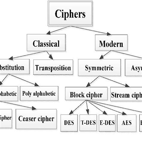 the classification of encryption algorithms download scientific diagram