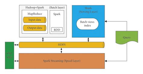distributed big data computing framework download scientific diagram